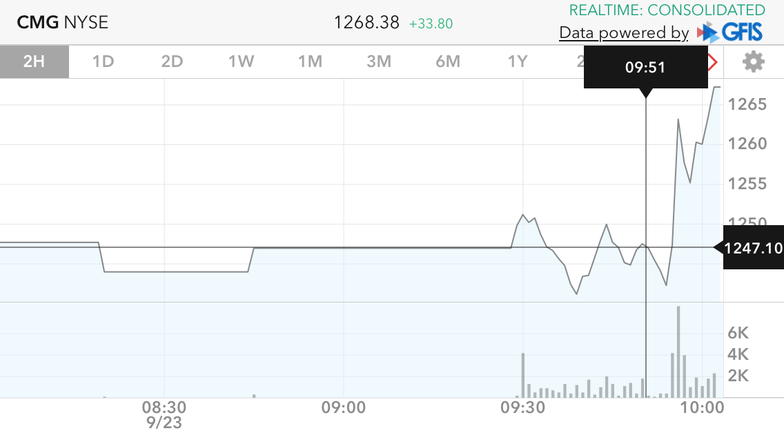 $CMG (Chipotle Mexican Grill, Inc.) - Hammerstone Markets, Inc
